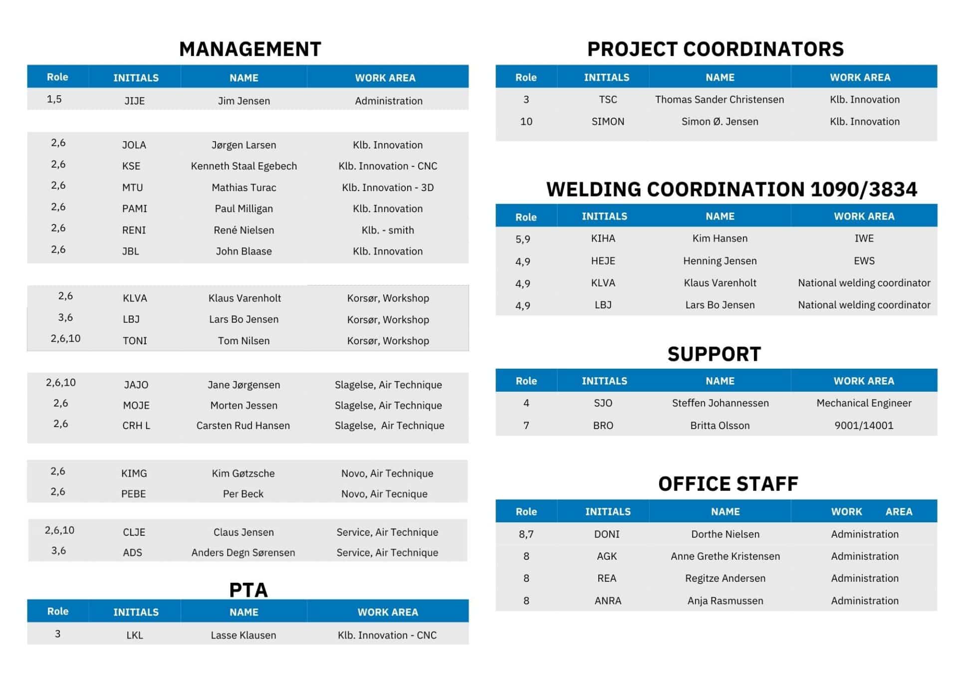Organisation chart - HRS A/S